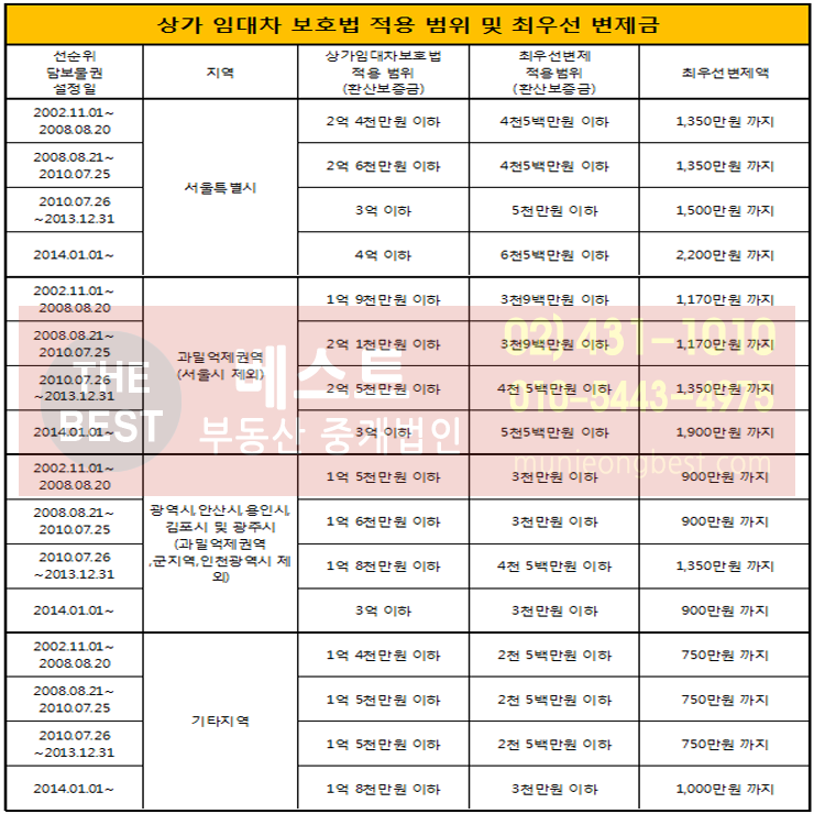 상가주택 임대차보호법 소액 임차인 최우선 변제금 네이버 블로그